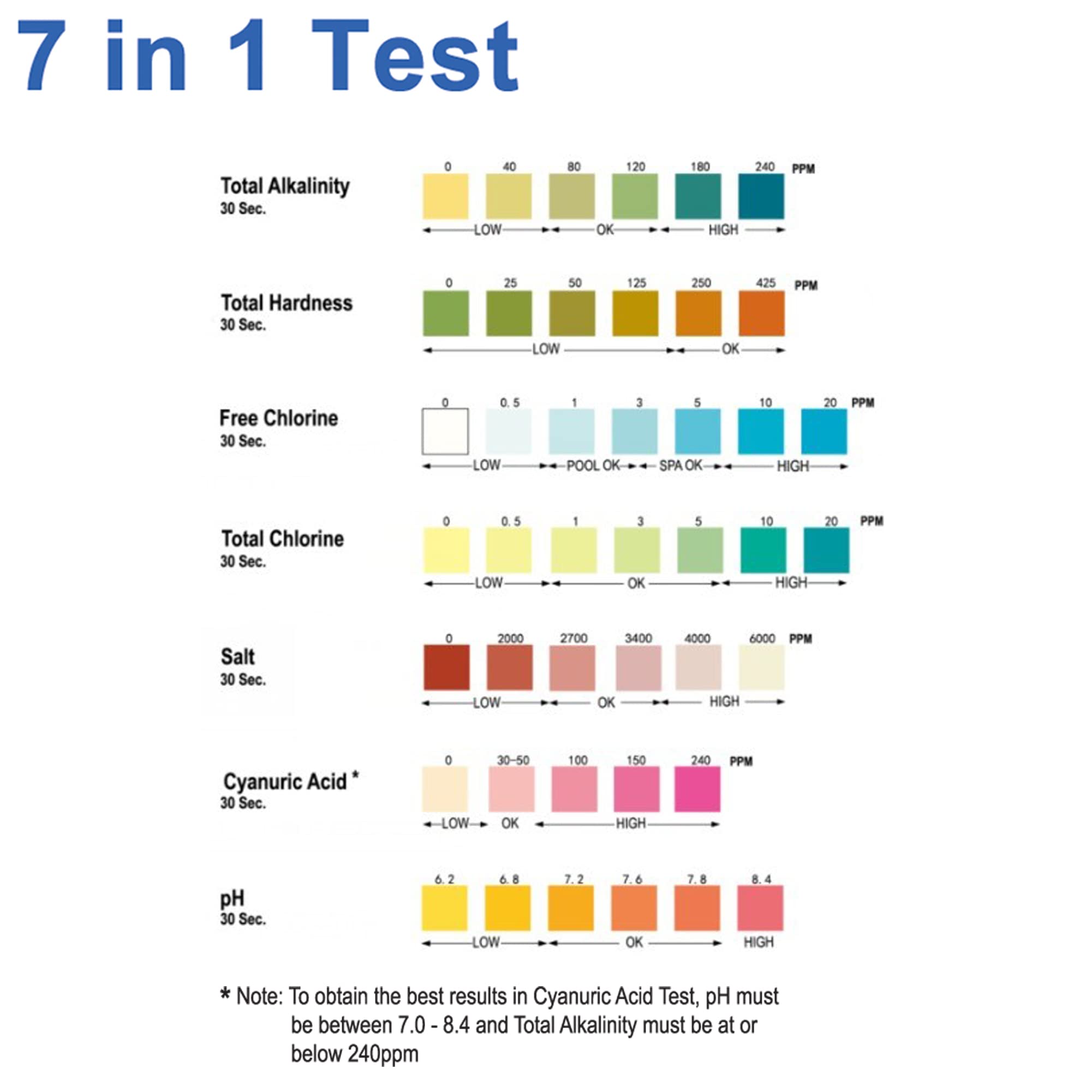 Top Line - 7 Way Pool Test Strips (120 Strips) - Hot Tub Test Strips - Spa Test Strips - Fresh & Saltwater Pool Test Strips - Test: pH, Chlorine, Cyanuric Acid, Hardness, Salt & More (Pool 7-1)