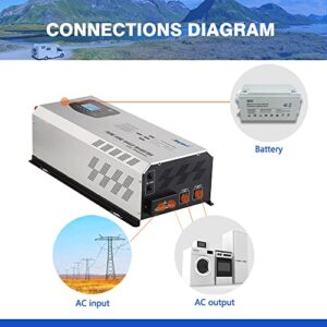 5000W Peak 15000watts Pure Sine Wave Power Inverter 24V DC to 120/240 VAC Split Phase with Battery AC Charger,Off Grid Low Frequency Solar Inverter