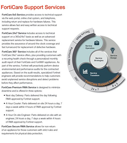 Fortinet (UTM) Protection 24X7 for The Fortinet FortiGate-30E Series Contract License