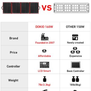 DOKIO 160W 18V Portable Solar Panel Kit (ONLY 9lb) Folding Solar Charger with 2 USB Outputs for 12v Batteries/Power Station AGM LiFePo4 RV Camping Trailer Car Marine……