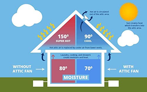 TwinPa Solar Ventilator Solar Powered Attic Exhaust Fan House Ventilated Garage or RV and Protects Against Moisture Greenhouse Fan