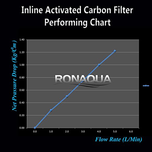 6 T33 Inline Coconut Grade Activated Carbon Pre/Post Membrane Filters for Taste and Odor Reduction WELL-MATCHED with AICRO, K2533JJ, FT15, IC-100A