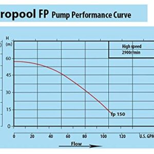 FibroPool 1.5 HP Swimming Pool Pump for In Ground Pools and Spas - 1.5 Horsepower - Designed in the USA - High Efficiency Single Speed Motor With Clear Top Lid - FP150