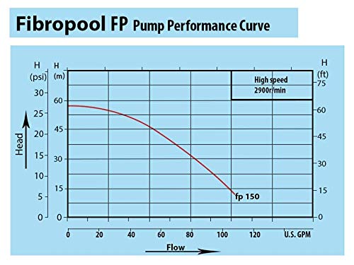 FibroPool 1.5 HP Swimming Pool Pump for In Ground Pools and Spas - 1.5 Horsepower - Designed in the USA - High Efficiency Single Speed Motor With Clear Top Lid - FP150