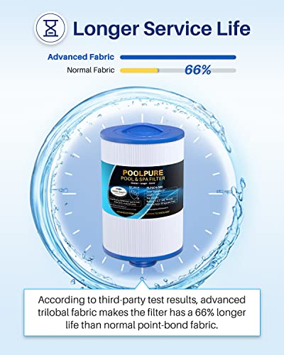 POOLPURE 6CH-940 Spa Filter Replaces PWW50P3(1 1/2" Coarse Thread), 817-0050, Filbur FC-0359, 25252, 03FIL1400, Waterway Front Access Skimmer, Screw in SAE Thread Filter 2 Pack