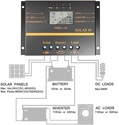 Solar Charge Controller 80A PWM 12V 24V 1920W Solar Panel Charger Discharge Regulator with 5V USB Output Multip Circuit Protection Anti-Fall Durable ABS Housing Discharge Regulator for Lighting System