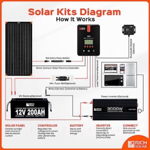 RICH SOLAR 100 Watt 12 Volt Portable Solar Panel All Black (100W Black Premium)