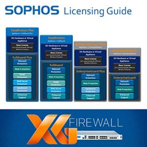 Sophos SG 210 FullGuard 1YR Subscription License (FG211CSAA)