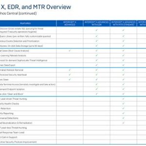 Sophos Central Intercept X Advanced with EDR 1 Year License for 1 User (CAED1CSAA)