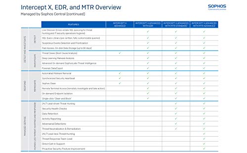 Sophos Central Intercept X Advanced with EDR 1 Year License for 1 User (CAED1CSAA)