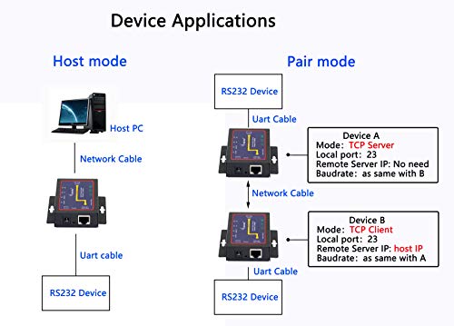 CERRXIAN RS232 to Ethernet Serial Device Server, 1 Port RS 232 DB9 Serial to Ethernet TCP IP Device Server Converter