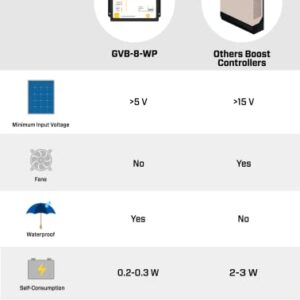 Genasun GVB-8-Li-41.7V-WP, 8A (Input) Waterproof Voltage Boosting MPPT Solar Charge Controller for 36 V Nominal 10S Lithium Batteries (eBikes)