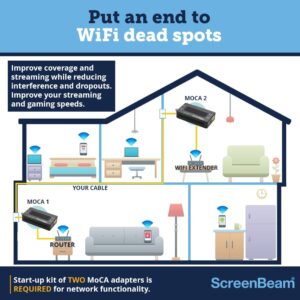 ScreenBeam MoCA 2.5 Network Adapter for Higher Speed Internet, Ethernet Over Coax - Starter Kit (Model: ECB6250K02)