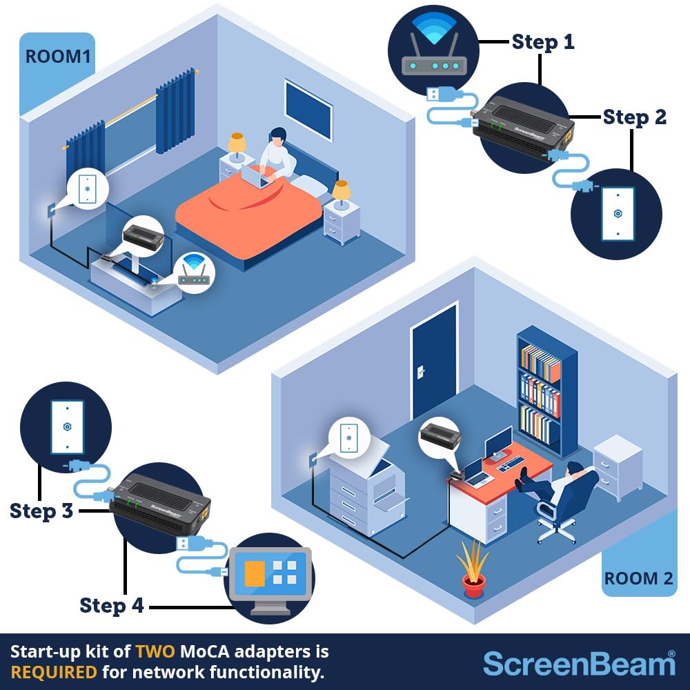 ScreenBeam MoCA 2.5 Network Adapter for Higher Speed Internet, Ethernet Over Coax - Starter Kit (Model: ECB6250K02)