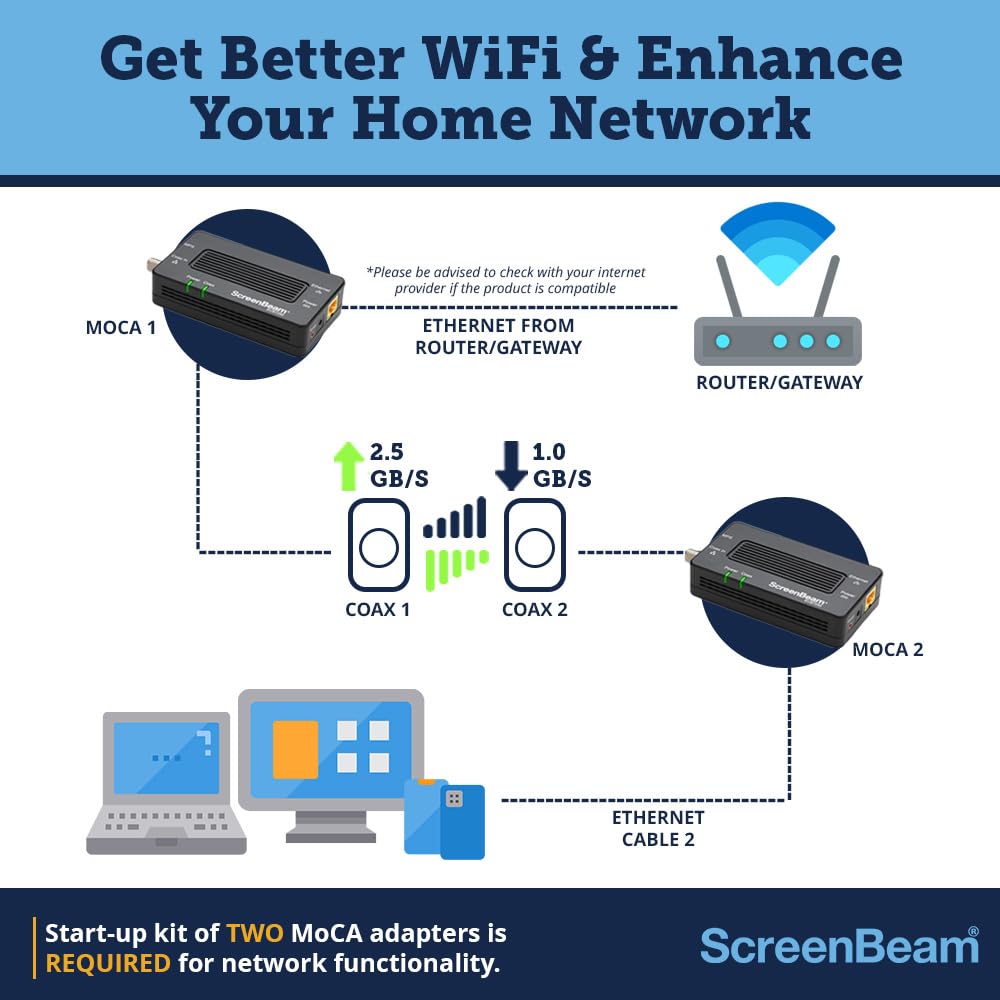 ScreenBeam MoCA 2.5 Network Adapter for Higher Speed Internet, Ethernet Over Coax - Starter Kit (Model: ECB6250K02)