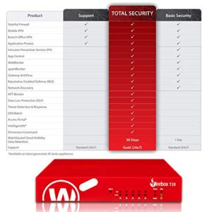 WatchGuard Firebox T20 Network Security/Firewall Appliance