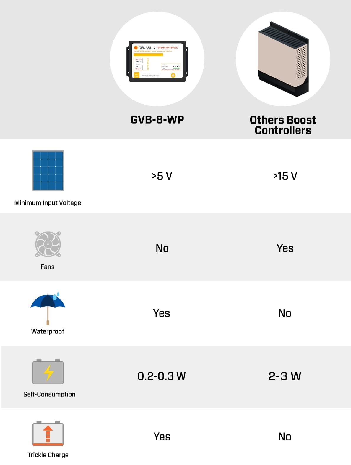 Genasun GVB-8-Li-58.4V-WP, 8 A (Input) 350 W Solar Panel, Waterproof Voltage Boosting MPPT Solar Charge Controller for 14S Lithium Batteries (eBikes, Golf Carts, Electric Boats, etc.)