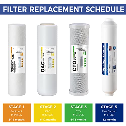 iSpring F4US Standard Reverse Osmosis RO Systems 6-Month Replacement Prefilter Cartridge Pack Set, 4 Filters w/Sediment, CTO, GAC, Post-Carbon, Made in USA, 10" x 2.5", White