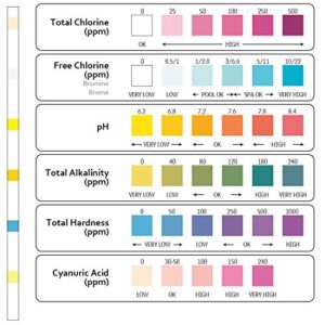 Swimming Pool Test Strips for Above Ground Pool, PH, Total Chlorine, Free Chlorine/Bromine, Total Alkalinity, Cyanuric Acid, Total Hardness Water Chemistry Spa and Hot tub Testing Strips 50PCS 6-Way