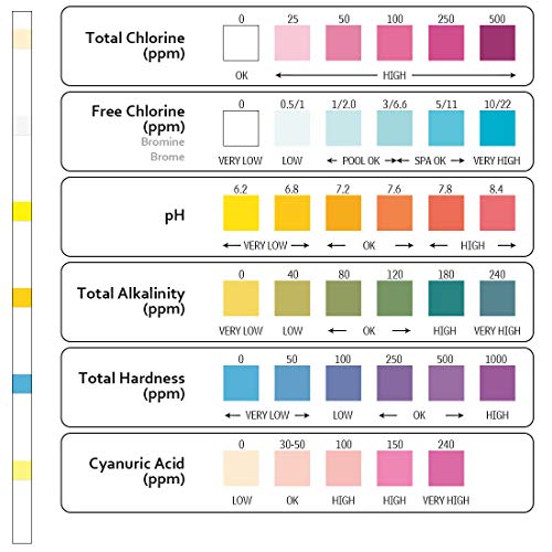 Swimming Pool Test Strips for Above Ground Pool, PH, Total Chlorine, Free Chlorine/Bromine, Total Alkalinity, Cyanuric Acid, Total Hardness Water Chemistry Spa and Hot tub Testing Strips 50PCS 6-Way