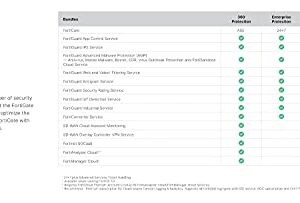 Fortinet FortiGate 80F | 10 Gbps Firewall Throughput | 900 Mbps Threat Protection