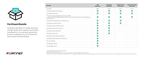 Fortinet FortiGate 80F | 10 Gbps Firewall Throughput | 900 Mbps Threat Protection