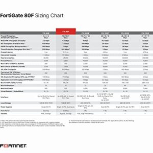 Fortinet FortiGate 80F | 10 Gbps Firewall Throughput | 900 Mbps Threat Protection