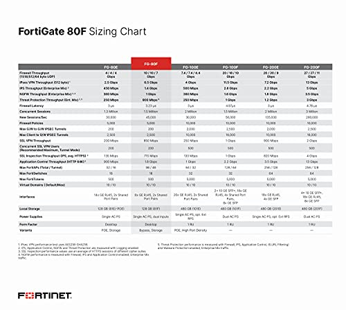 Fortinet FortiGate 80F | 10 Gbps Firewall Throughput | 900 Mbps Threat Protection