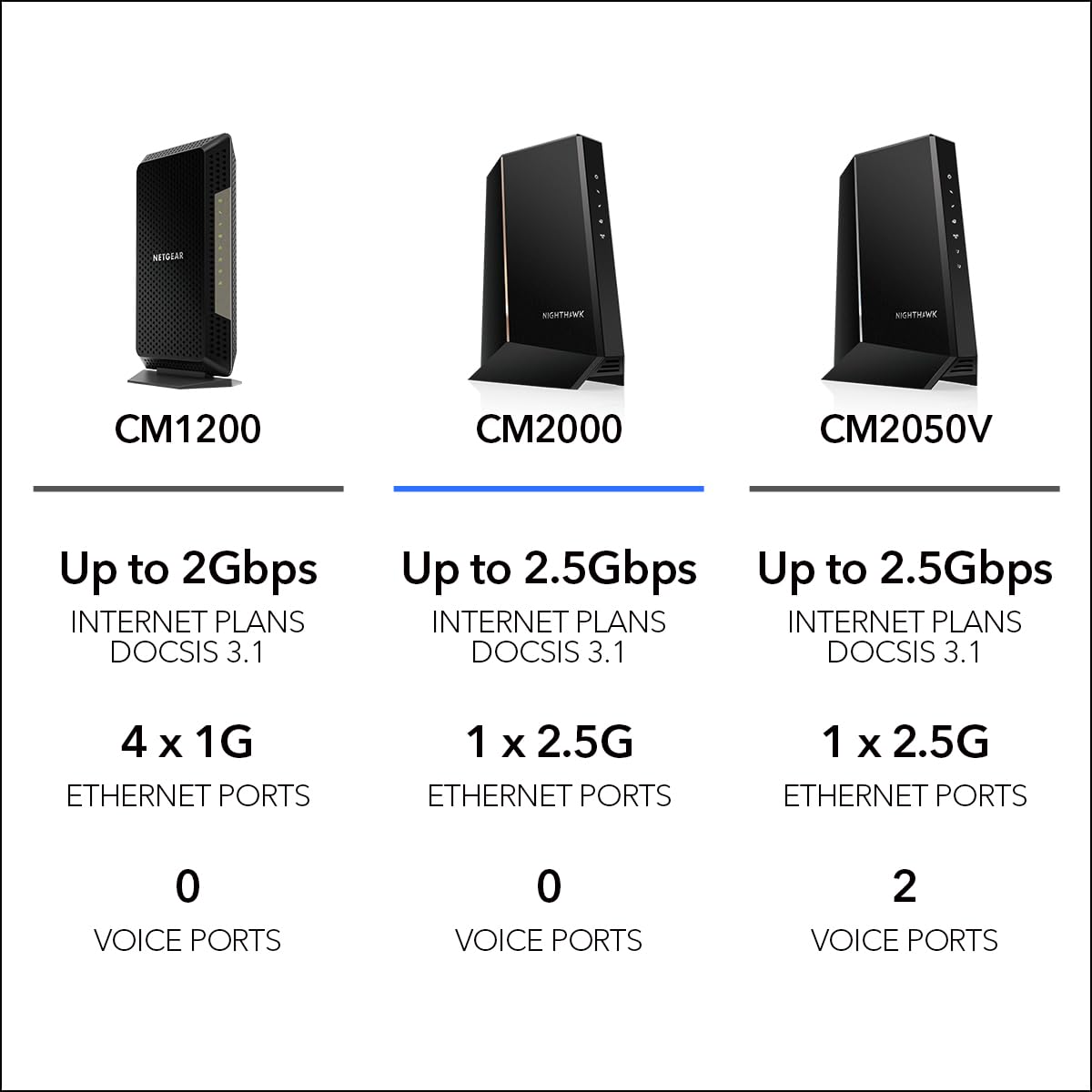 NETGEAR Nighthawk Multi-Gig Cable Modem (CM2000) - Compatible With All Cable Providers Incl. Xfinity, Spectrum, Cox - For Cable Plans up to 2.5Gbps - DOCSIS 3.1