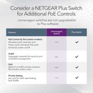 NETGEAR 5-Port Gigabit Ethernet Unmanaged PoE Switch (GS305P v2) - with 4 x PoE+ @ 63W, Desktop or Wall Mount