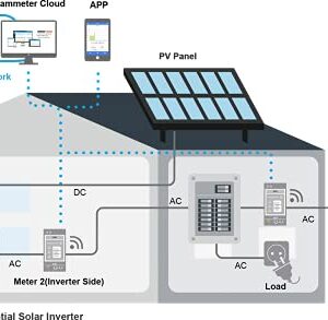 IAMMETER,Bi-Directional,Din Rail,Monitor Solar PV,Power Usage Monitor,Home-Assistant,Modbus TCP/RTU, Three Phase Energy Meter, Net Energy metering, WiFi,Split Phase,150A,60Hz,CE,FCC