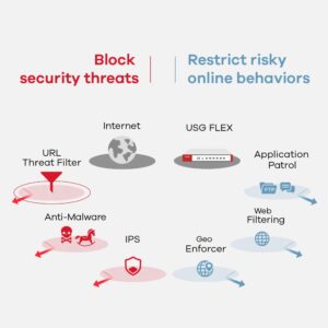 Zyxel USGFLEX700BUN - Bundled (USG310v2 BUN) UTM and VPN Firewall w/1 YR Bundled Licenses +1YR Nebula License