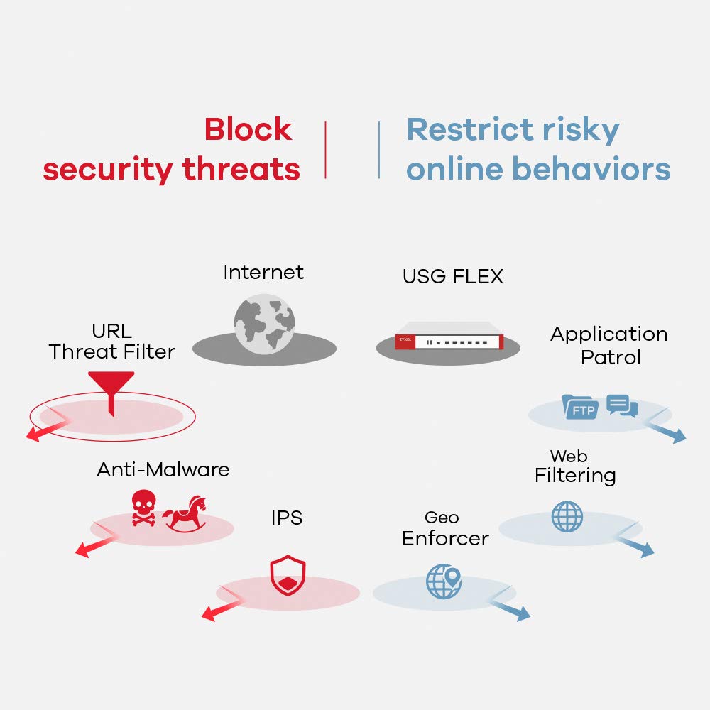 Zyxel USGFLEX700BUN - Bundled (USG310v2 BUN) UTM and VPN Firewall w/1 YR Bundled Licenses +1YR Nebula License