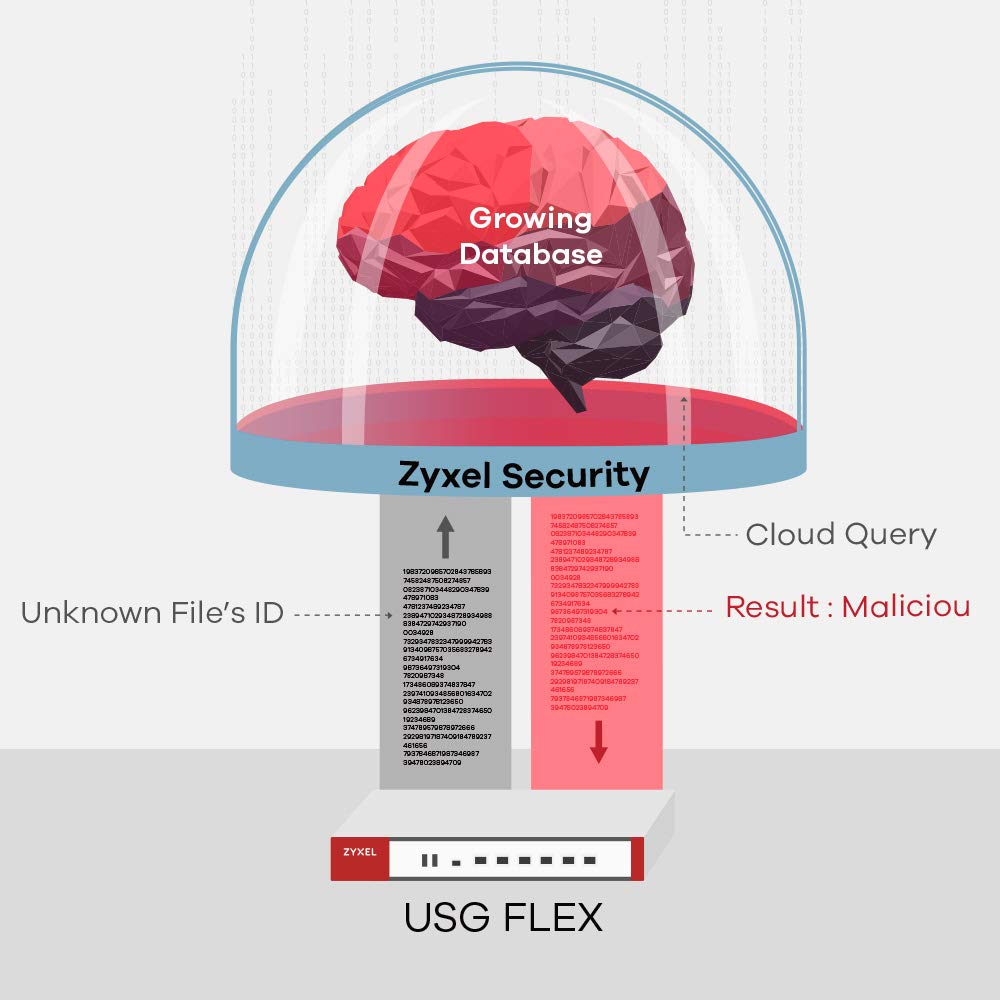 Zyxel USGFLEX700BUN - Bundled (USG310v2 BUN) UTM and VPN Firewall w/1 YR Bundled Licenses +1YR Nebula License