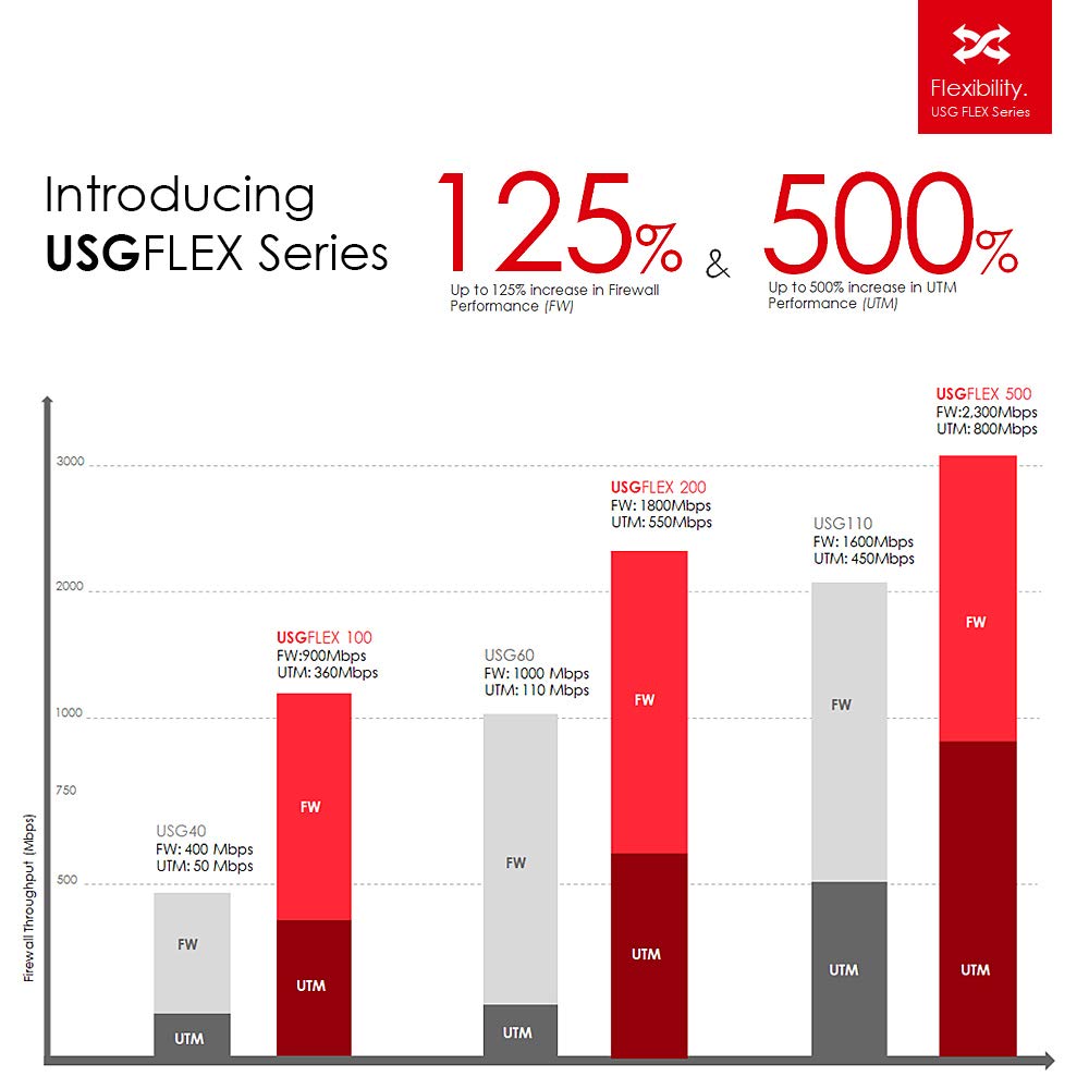 Zyxel USGFLEX700BUN - Bundled (USG310v2 BUN) UTM and VPN Firewall w/1 YR Bundled Licenses +1YR Nebula License