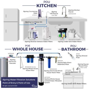 iSpring F2WGB21BM Whole House 4.5"x10" Water Filtration CTO Carbon Block and Iron and Manganese Reducing Water Filter Replacement Cartridge Pack Set