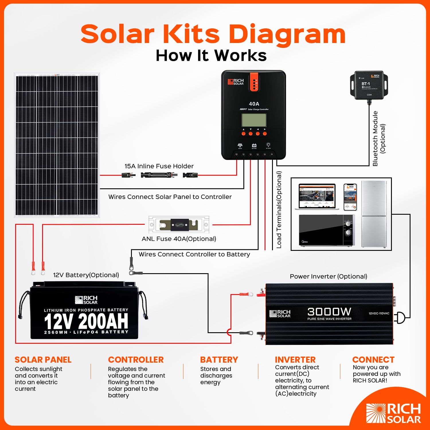 RICH SOLAR 150 Watt 12 Volt Monocrystalline Solar Panel High Efficiency Solar Module Charge Battery for RV Marine Boat Off Grid