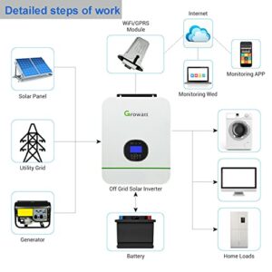 3000W Solar Inverter New Upgrade Solar Charge Controller Inverter Support Split Phase 24V 120V/240V 80A MPPT Home Use (24V),3-6 Days Delivery