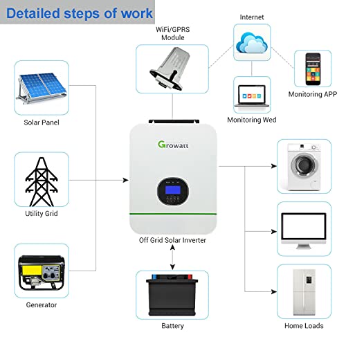 3000W Solar Inverter New Upgrade Solar Charge Controller Inverter Support Split Phase 24V 120V/240V 80A MPPT Home Use (24V),3-6 Days Delivery