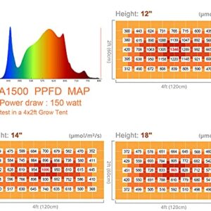 Abriselux A1500 LED Grow Light Dimmable with 4x4ft Coverage and Upgraded Larger Board, Full Spectrum Grow Lamps for Indoor Hydroponic Growing Light with High PPFD (Actual Power 150W)