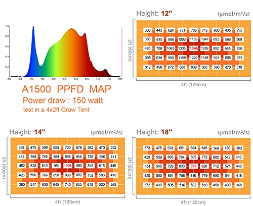 Abriselux A1500 LED Grow Light Dimmable with 4x4ft Coverage and Upgraded Larger Board, Full Spectrum Grow Lamps for Indoor Hydroponic Growing Light with High PPFD (Actual Power 150W)