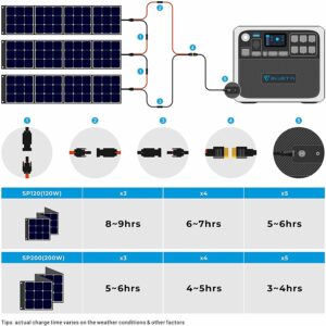 BLUETTI AC200P Portable Power Station with Solar Panel Included 2000W Solar Generator Kit with 3pcs 200W Foldable Solar Panel, 6 120V AC Outlet Lithium Battery Backup for Home Use Outdoor Camping Van