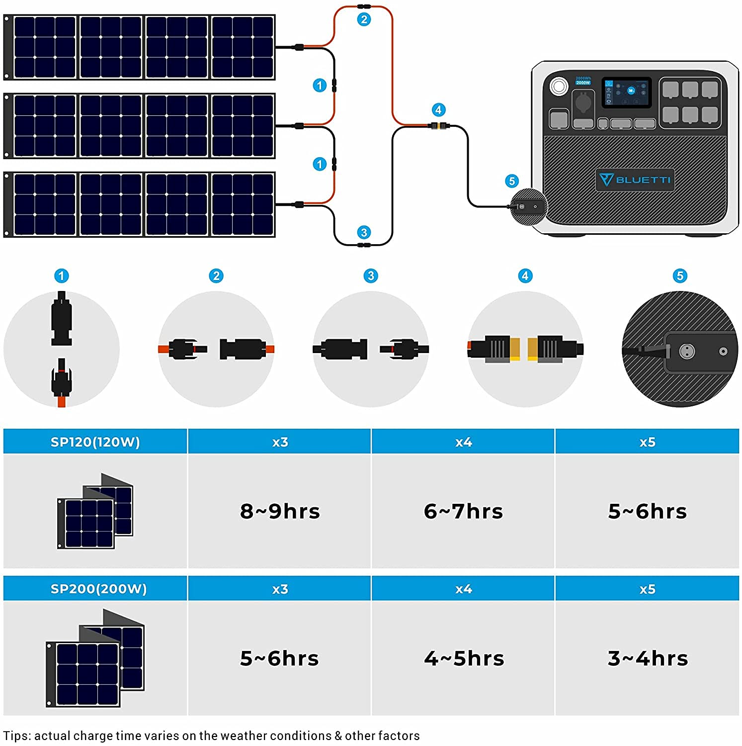 BLUETTI AC200P Portable Power Station with Solar Panel Included 2000W Solar Generator Kit with 3pcs 200W Foldable Solar Panel, 6 120V AC Outlet Lithium Battery Backup for Home Use Outdoor Camping Van