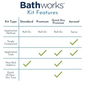 Bathworks Bathtub Refinishing Kit STANDARD 22 oz. Tub & Tile W/Non-Slip Protection WHITE