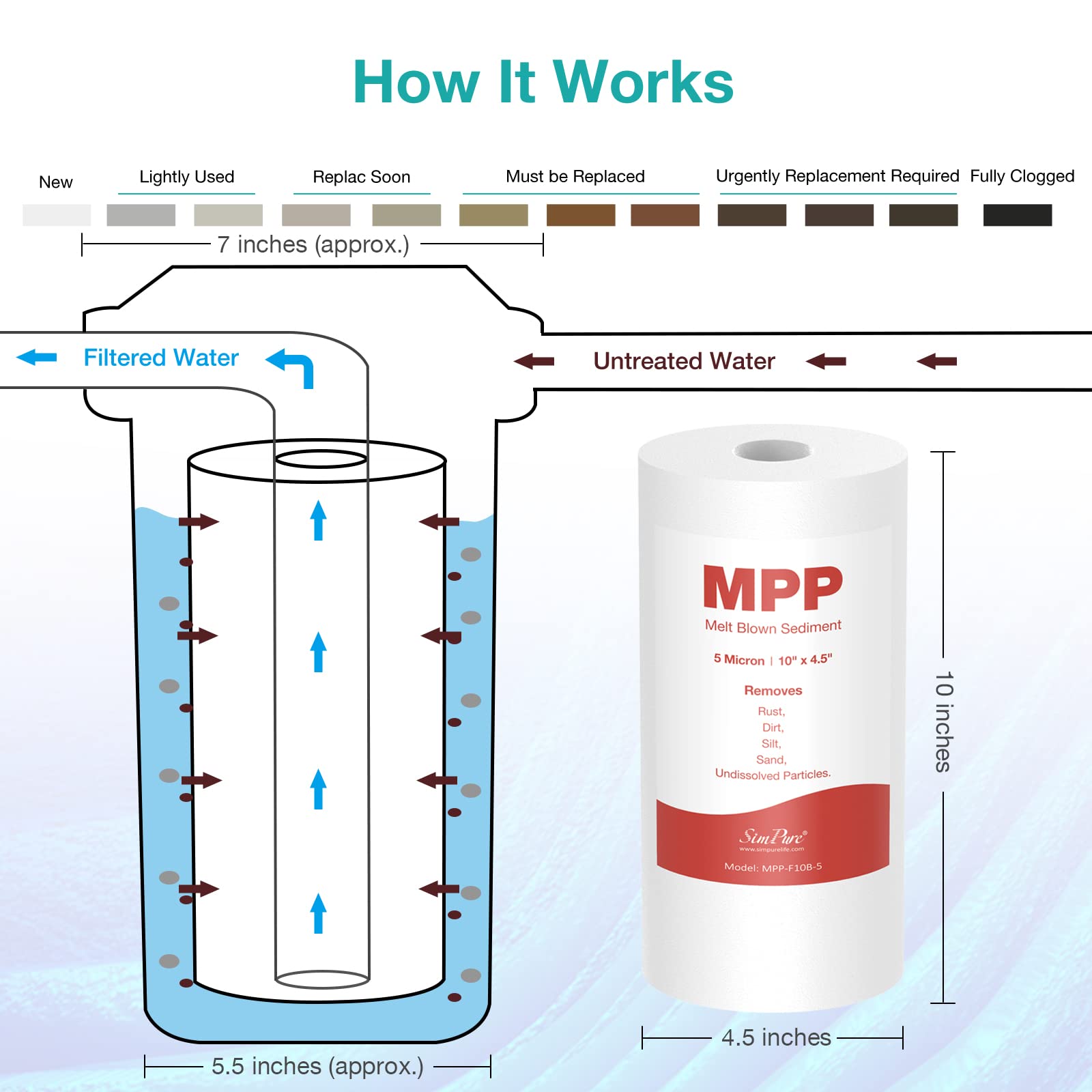 SimPure 10" x 4.5" 5-Micron Sediment and Carbon Water Filter Combo Fitting Most Standard 10-Inch Whole House Water Systems