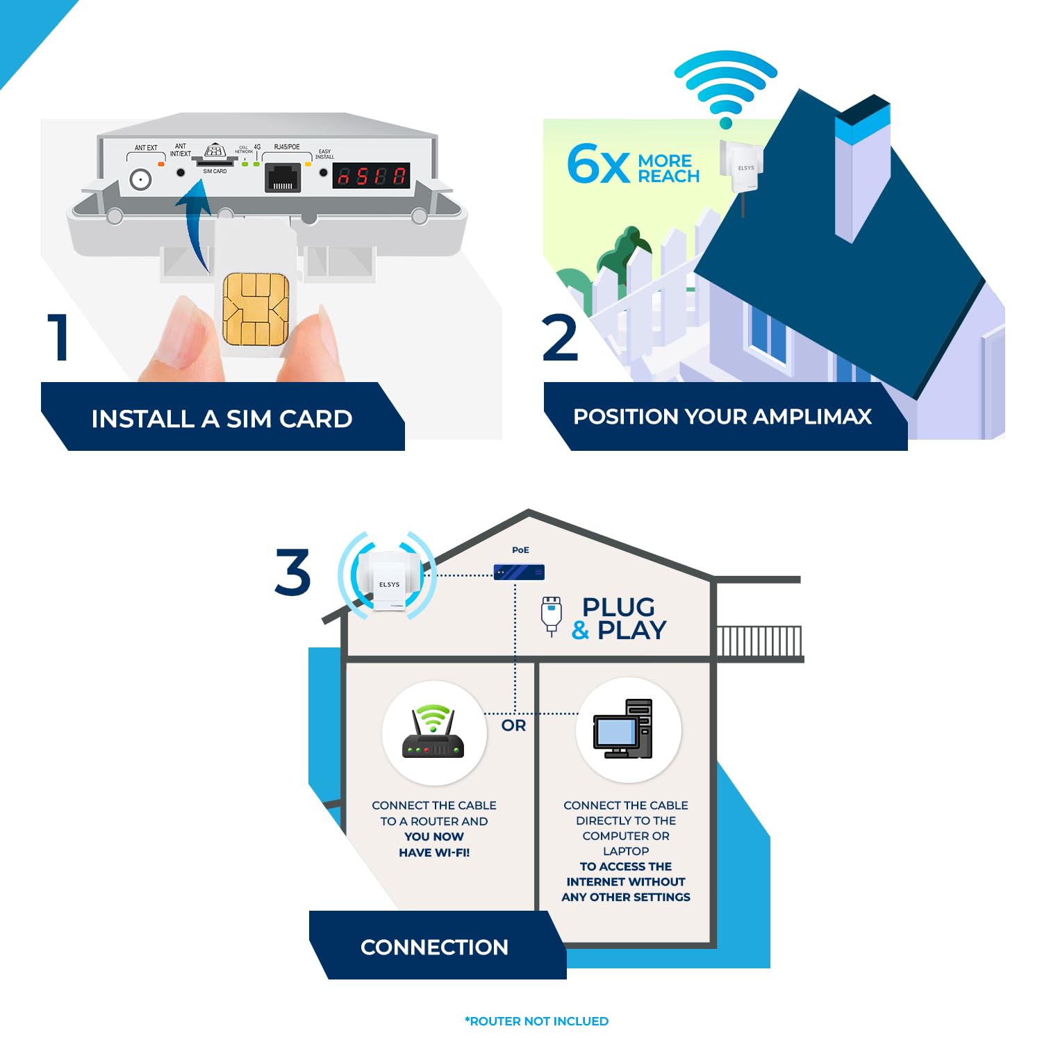 ELSYS AMPLIMAX 4G Outdoor LTE Modem with SIM Card Slot and Built in High-Gain Antenna (2 in 1) -FCC Certified, Qualified AT&T, T-Mobile & Verizon –Primary Internet or failover [USA only ]