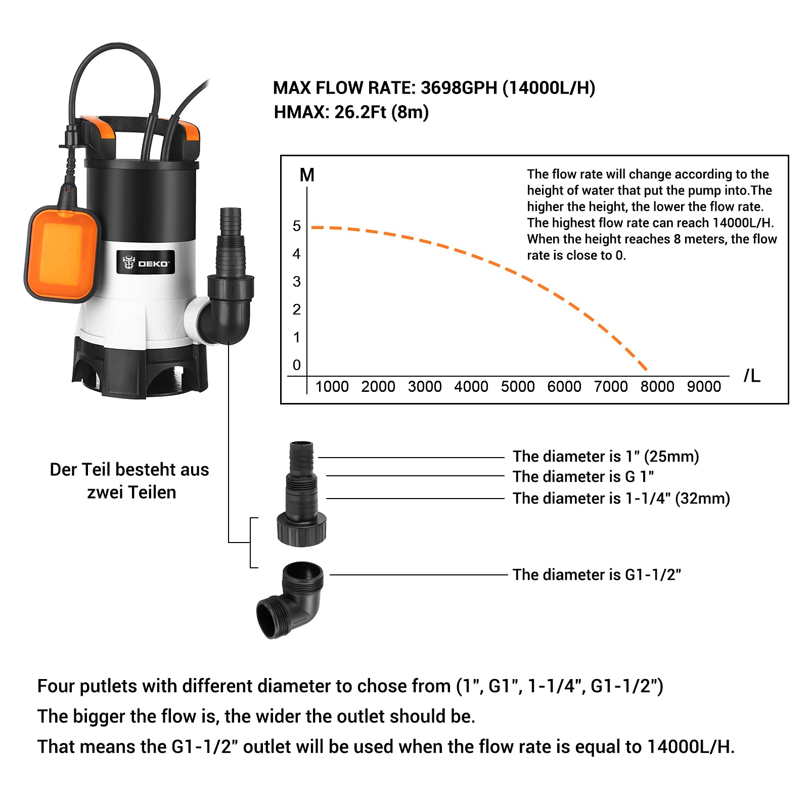 DEKO Sump Pump 1HP 3698GPH 750W Submersible Water Pump with Float Switch and Max Flow 14000L/H for Swimming Pool, Tub, and Garden Irrigation and Long 16ft Cable