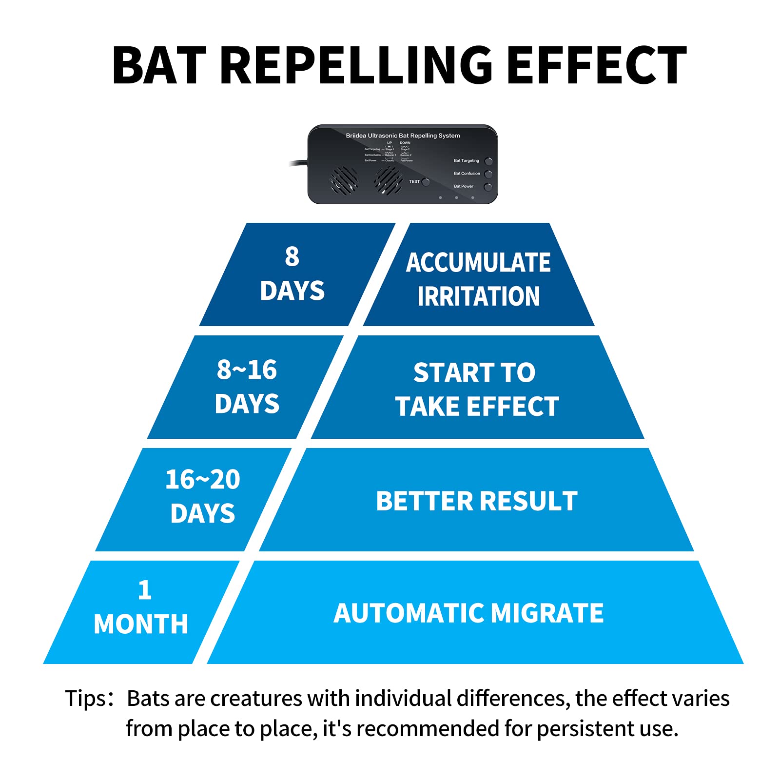 briidea Ultrasonic Bat Removal, Bat Away System, Demands Bats to Flee, Human and Pet Safe