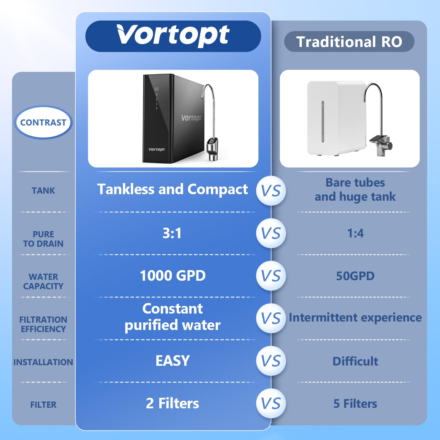 Vortopt Reverse Osmosis System Tankless - RO Water Filter System Under Sink,600GPD Fast Flow,TDS Reduction,1.5:1 Pure to Drain,Smart Facuet Reminder,Water Purifier,QR03