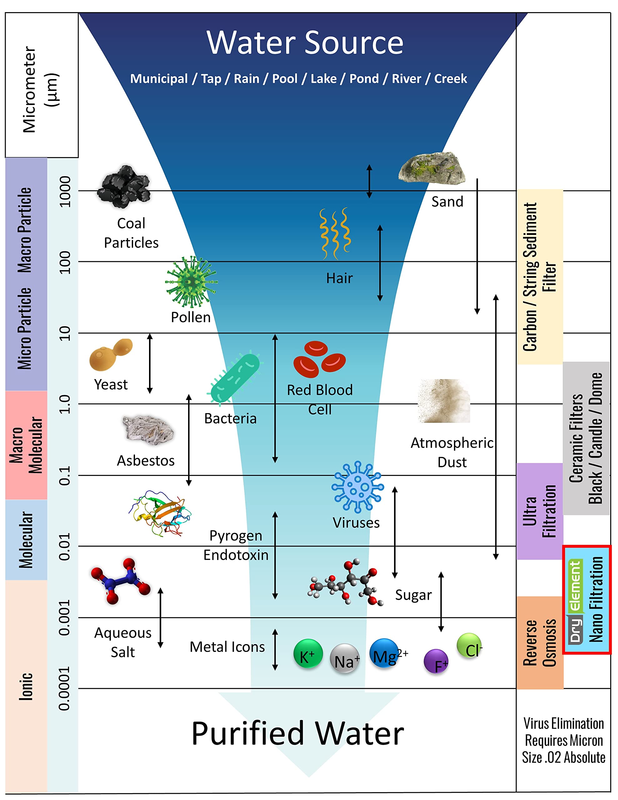 Nano Gravity Water Purification System - High Capacity Gravity-Fed Water Filtration System - Drinking Water Filter System